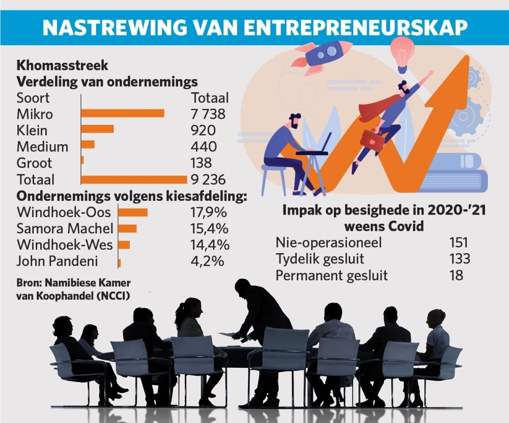 Khomas-besighede voel steeds Covid se knyp - Republikein - Jou Land ...